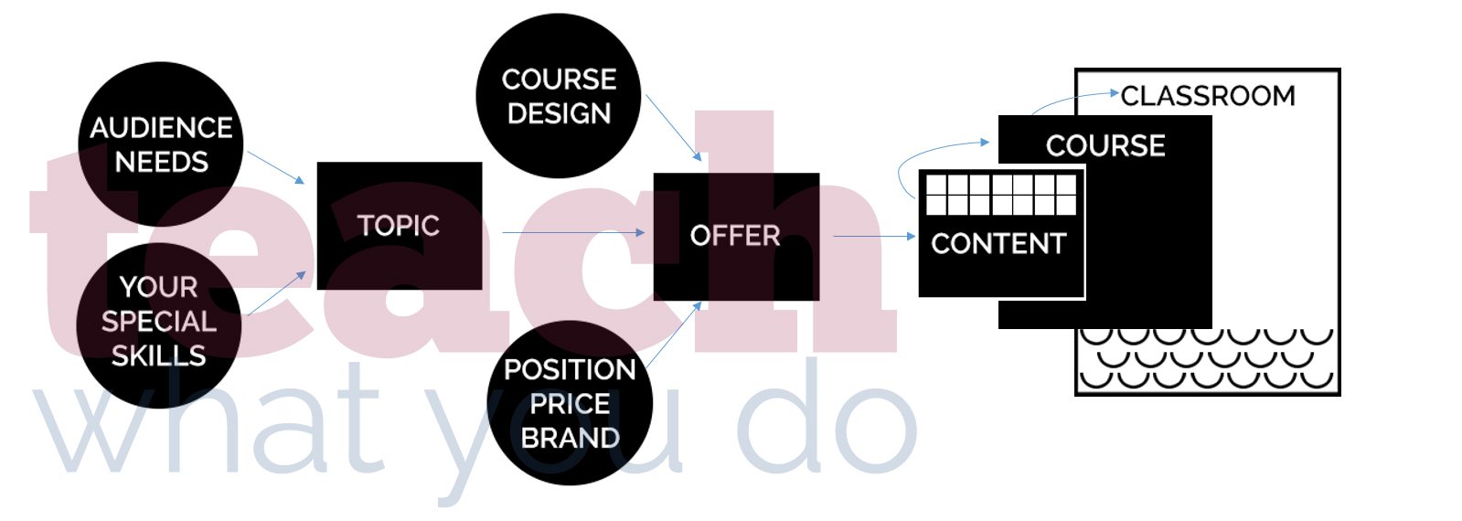 A System for Creating and Selling an Online Class-Plus 3 Tasks to Start ...