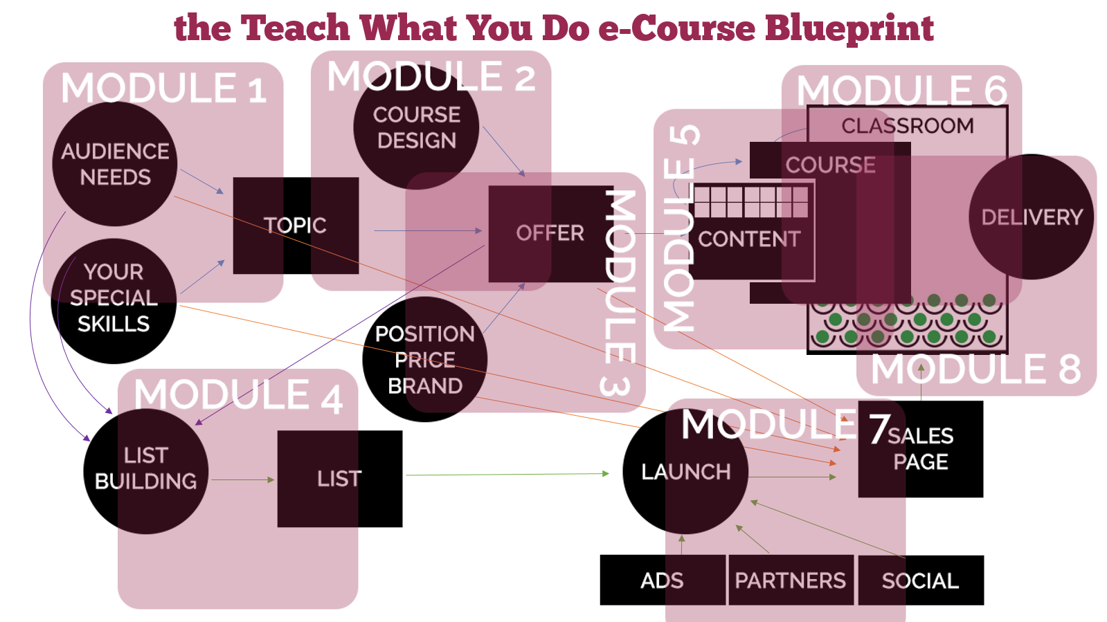 A System for Creating and Selling an Online Class-Plus 3 Tasks to Start ...